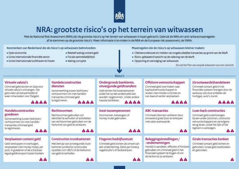 Factsheet National Risk Assessment witwassen | AMLC