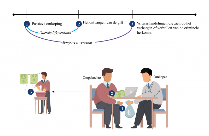 Actieve omkoping in relatie tot witwassen: het belang van het oorzakelijk en temporeel verband ...
